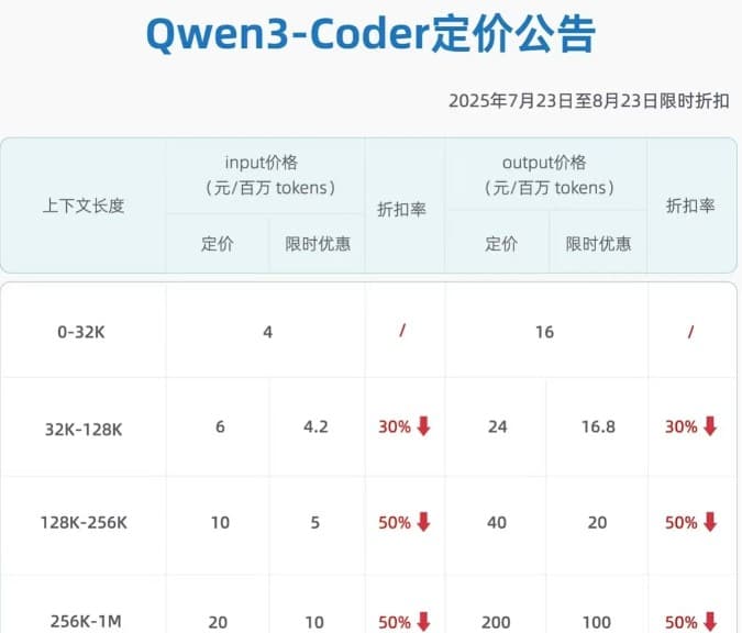 Qwen3 Coder Explained Performance Analysis Pricing Insights And Getting Started Guide Blog